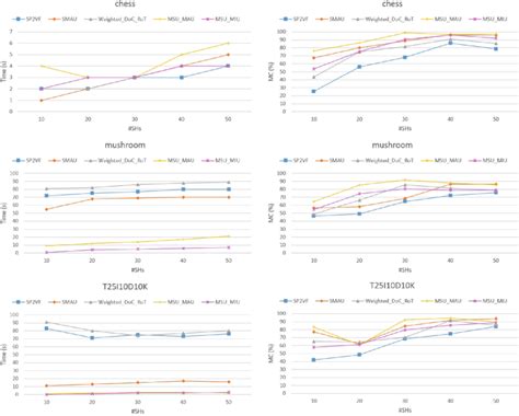 Impact Of Increasing The Number Of Sensitive Huis On The Runtime And Download Scientific