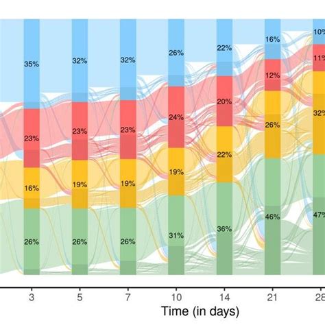 Alluvial Diagram Displaying Longitudinal Changes Across The Study Download Scientific Diagram