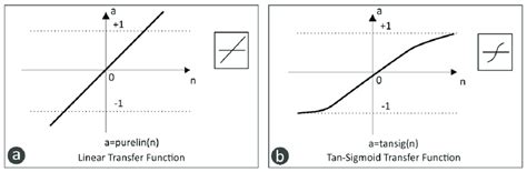 a purelin linear transfer function b tansig hyperbolic tangent