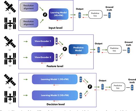 figure 1 from common practices and taxonomy in deep multiview fusion
