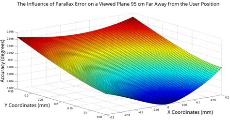 The Influence Of Parallax Error To The Gaze Estimation After The User