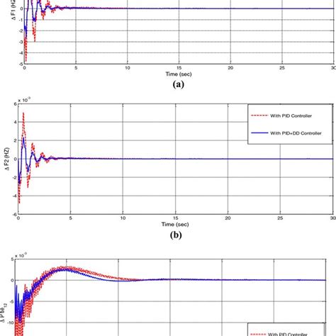 Evaluation Of Dynamic Results For Pid And Pid Dd Controllers A Δf1 Download Scientific