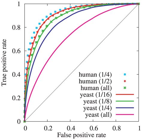 Cross Validated Classification Performance On H Sapiens And S