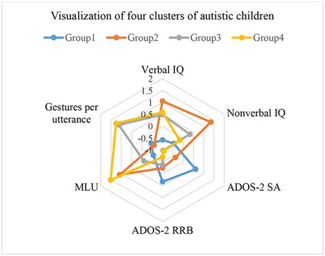 Radar Plot For The Means Of Z Scores For Different Variables In Each