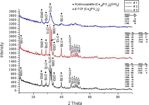 X Ray Diffraction Patterns Of Powdered Human Teeth 1 Whole Tooth Download Scientific