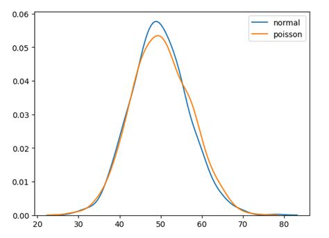 파이썬 Numpy 포아송 분포poisson Distribution