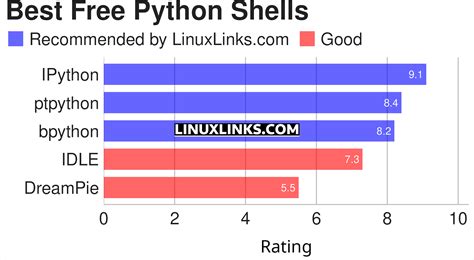 5 Best Free And Open Source Python Shells Linuxlinks