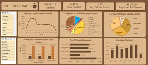Priyanka Mairal On Linkedin Dataanalytics Salesanalysis Excel Businessinsights Coffeesales