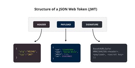 Demystifying Json Web Tokens Jwts