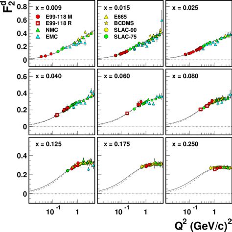 Figure From The Proton And Deuteron F Structure Function At Low Q Semantic Scholar