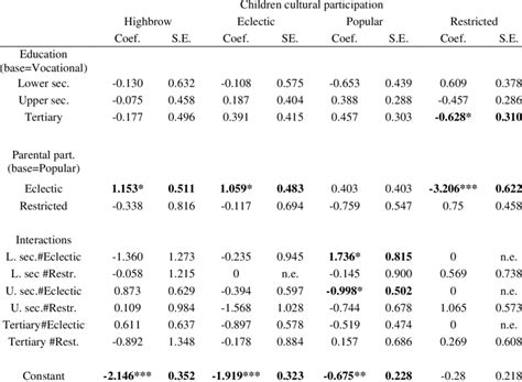 Logistic Regression Models Including Interaction Terms Predicting