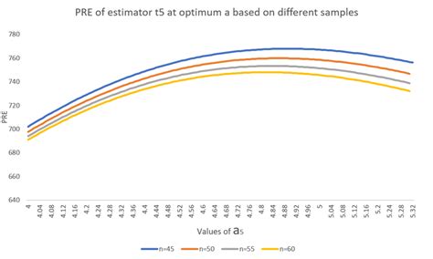 The PRE Of The Estimator T 5 For The 4 Sample Sizes Increases Till It Download Scientific