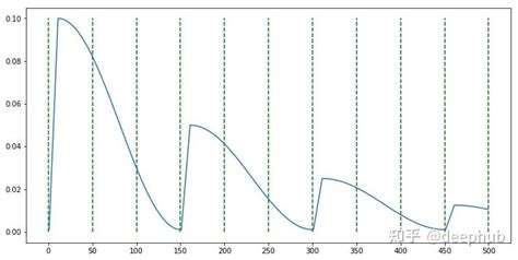 Pytorch自定义学习率调度器实现指南 知乎 Pytorch自定义学习率调度器实现指南 知乎
