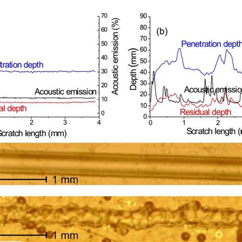 Above Examples Of Penetration Depth Residual Depth And Acoustic
