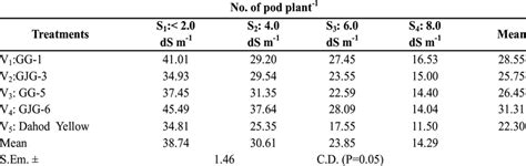 Interaction Effect Of Varieties And Salinity On No Of Pods Per Plant