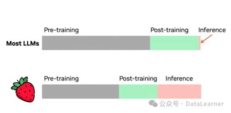 重磅！openai发布最强推理模型“openai O1” 代号草莓），大模型逻辑推理能力大幅提升，官方宣称超越部分人类博士水平！ 公众号转载 人工智能 至顶网