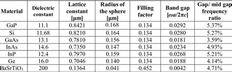 Lattice Parameters Dielectric Constants And Band Gaps For