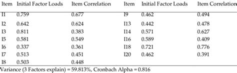 hewes initial factor loads and item correlation results download