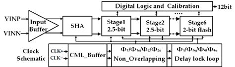 Block Diagram Of 1 Gss 12 Bit Pipelined Analog To Digital Converter Download Scientific