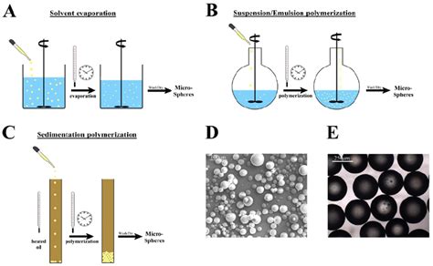 Schemes Of Different Synthetic Polymeric Microsphere Synthesis Routes Download Scientific