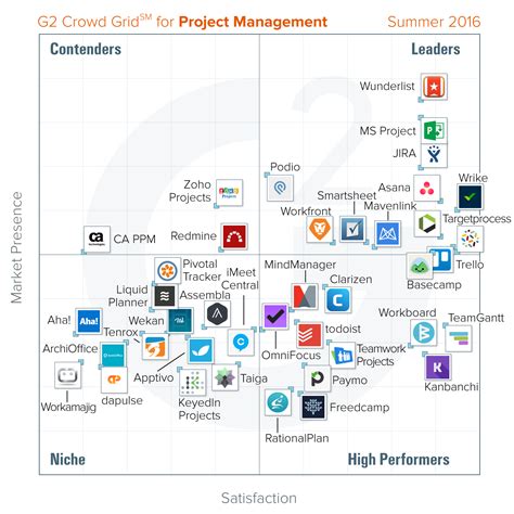 Project Management Outlook For 2017 By Trevor Longino Medium