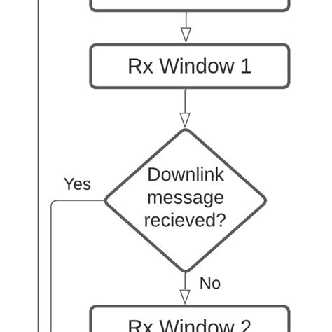 End Node Procedure In Synchronized Transmission Download Scientific Diagram