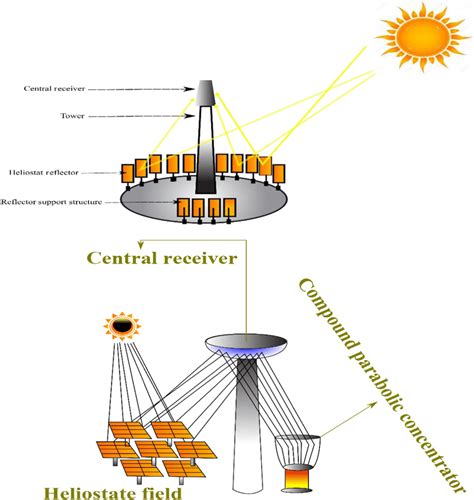 17 Central Receiver Of Heliostat Field Download Scientific Diagram