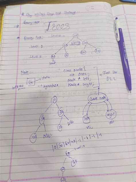 Rishi Mehta On Linkedin Dsachallenge Coding Day105 Trees