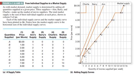 经济代写 微观经济学代写microeconomics代考 from a supply table to a supply curve 统计