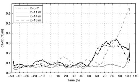 Spatial Temperature Gradients For Significant Points Along The Most