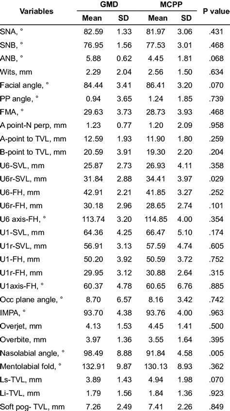 Comparison Of Pretreatment Cephalometric Variables Of Download
