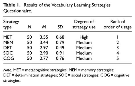 Results Of The Vocabulary Learning Strategies Questionnaire Download Scientific Diagram