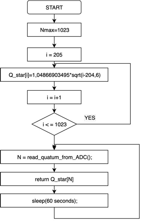 Scaling Function Calculation Program Logical Flow Diagram For Download Scientific Diagram