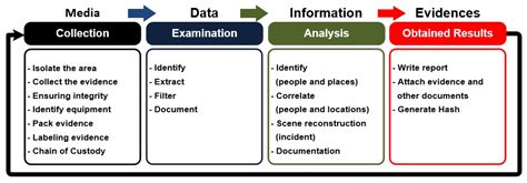 Forensic Analysis Android Windows Os X 2017 Vollibrary