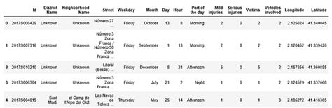 Analysis Of Car Accidents In Barcelona Using Pandas Matplotlib And Folium By Amanda Iglesias