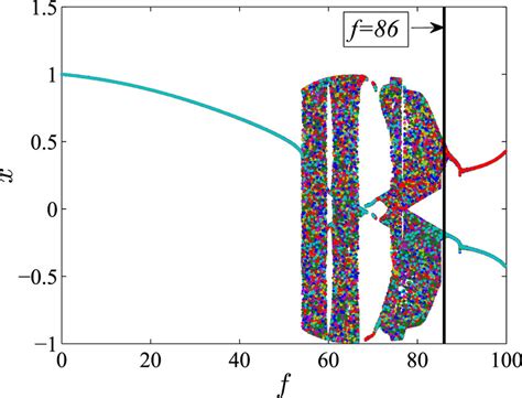 bifurcation diagram of the system 1 with respect to f download