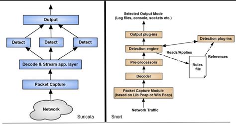 7 Architecture Examples For Snort And Suricata Side By Side