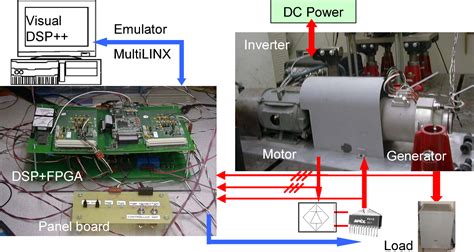 Figure 1 From Model Based Digital Controller For A Variable Frequency Synchronous Generator With