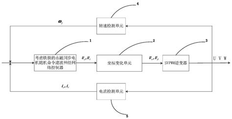 Observer Based Random Command Filtering Fuzzy Control Method For Permanent Magnet Synchronous