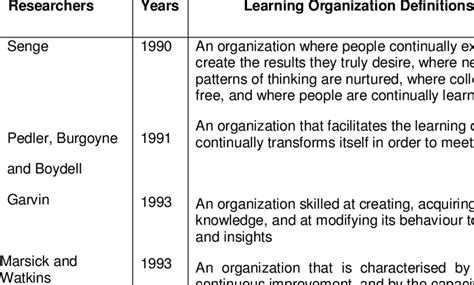 Learning Organization Definitions And Authors Download Table