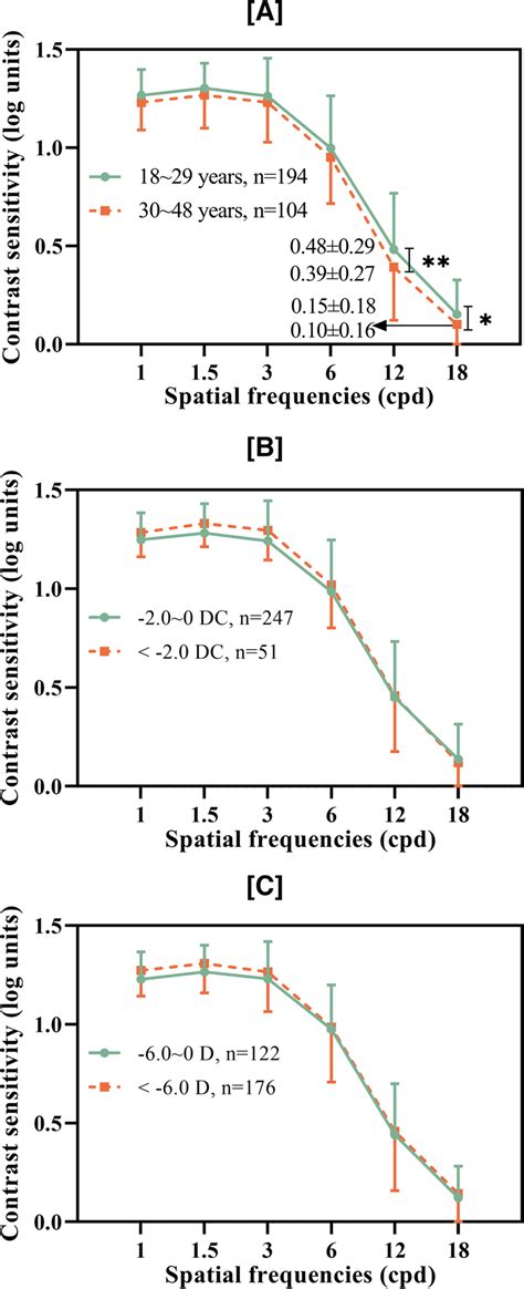 Qcsf Test Of 320 Eyes With Myopia According To Various Grouping