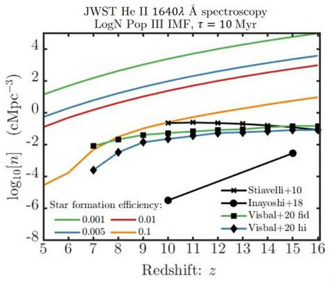 The Minimum Number Density N Min Required For Spectroscopic Download Scientific Diagram