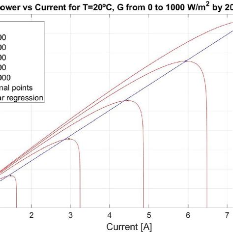 Maximum Voltage Current And Power Of The Pvpp Array At Stc