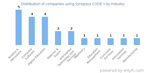 Companies Using Synopsys Code V And Its Marketshare