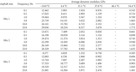 Dynamic Modulus Test Results For Different Hma Mixes Download Table