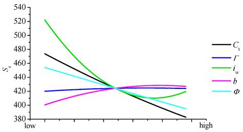 Sensitivity Analysis For Design Parameters Of Electric Tilt Rotor Aircraft