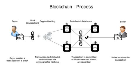 How To Develop A Blockchain Application