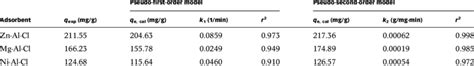 Pseudo First Order Model And Pseudo Second Order Model Parameters For