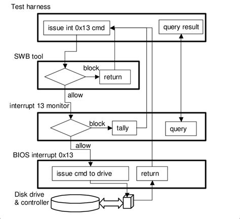 Operation Of The Test Harness And Interrupt Monitor While Testing An Download Scientific