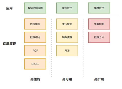 一、redis基础 csdn博客